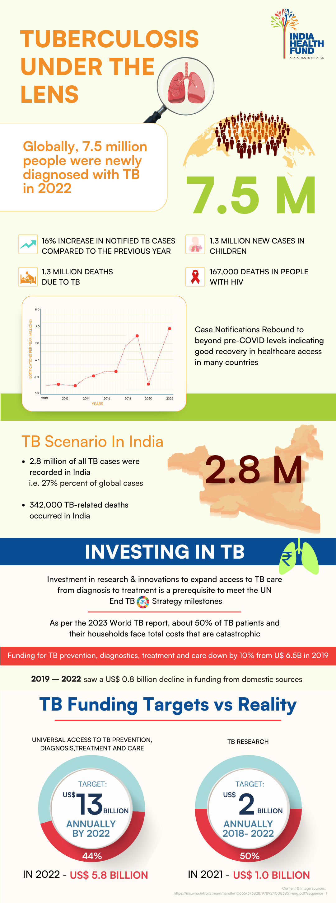 Tuberculosis Under The Lens - India Health Fund
